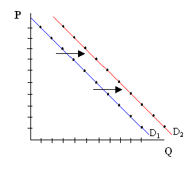 Shifts in Demand and Supply